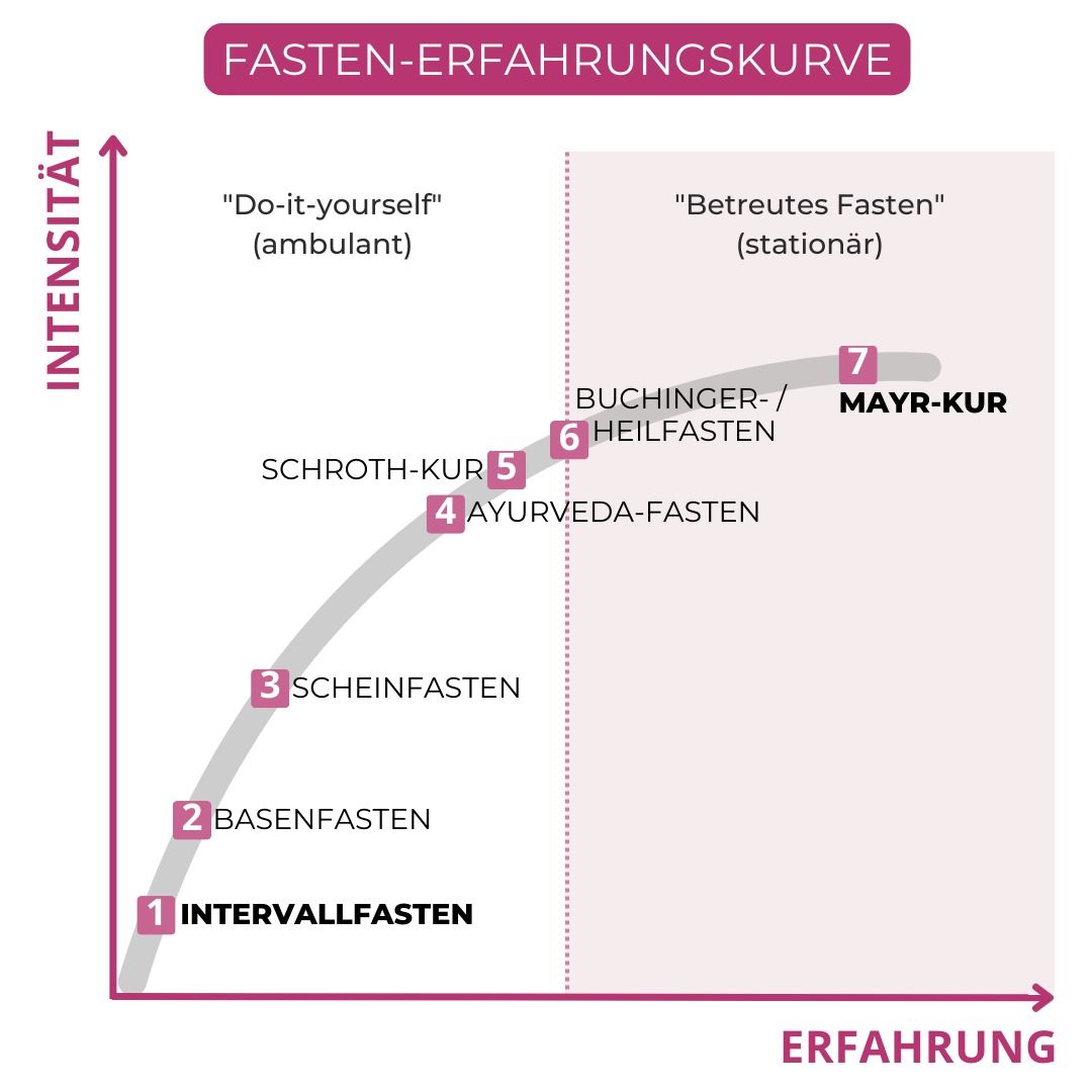 Fasten als Frühjahrsputz für den Körper: Via Mayr-Kur zu Darmgesundheit ...